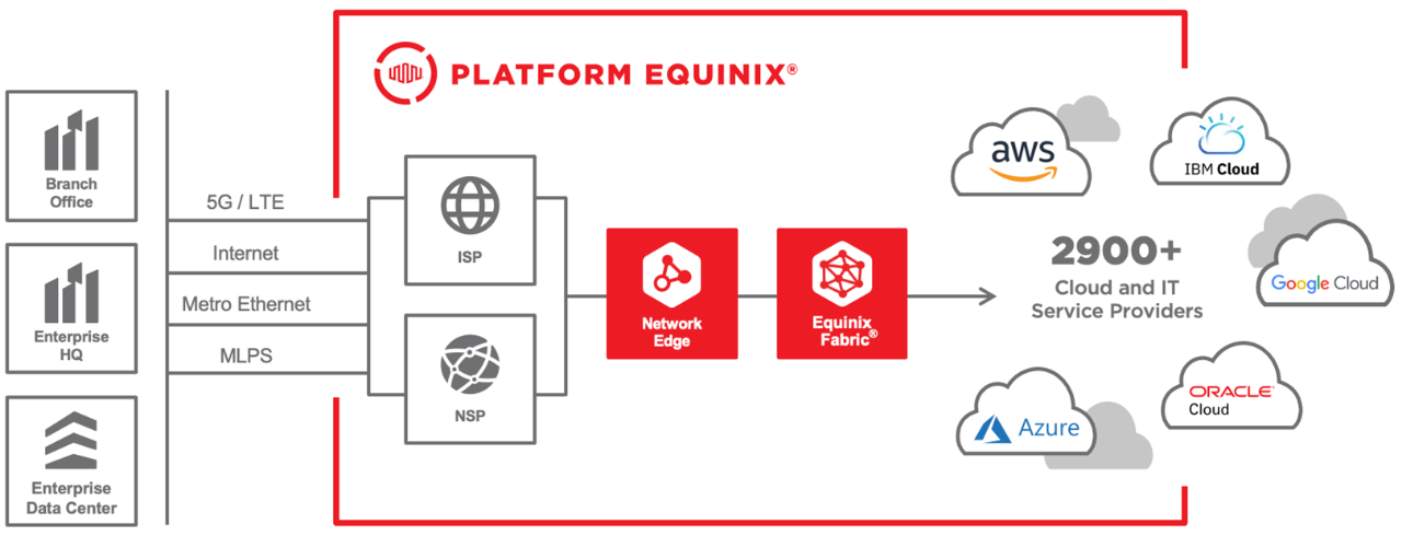 Modernize Your Network | Equinix Digital Services