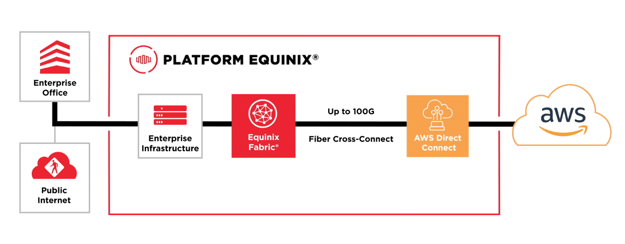 AWS Direct Connect | Global Interconnection Platform | Equinix