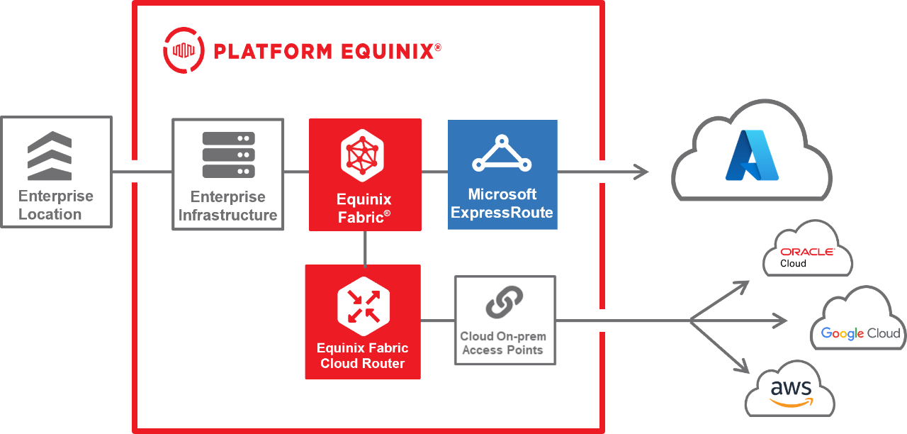 Microsoft Azure Data Center Locations & Cloud Services | Equinix