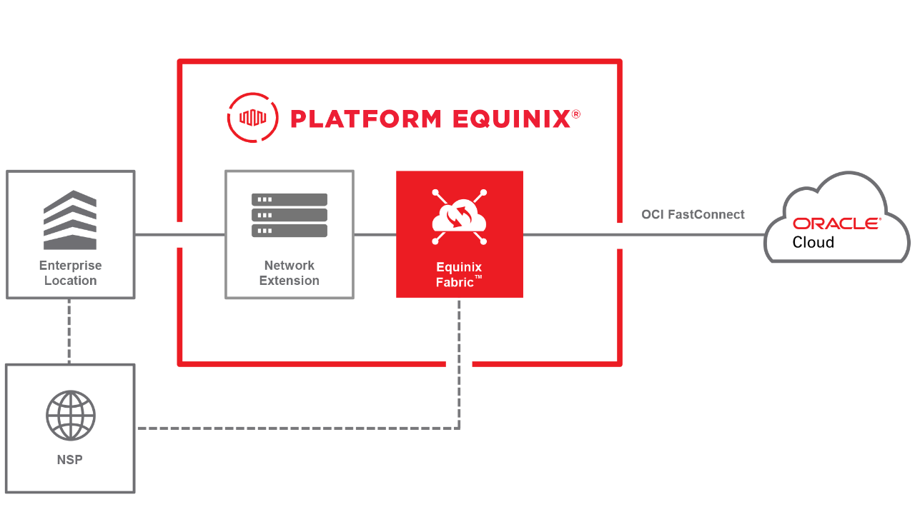 Oracle Exadata And Hybrid Cloud Interconnection Solution Equinix