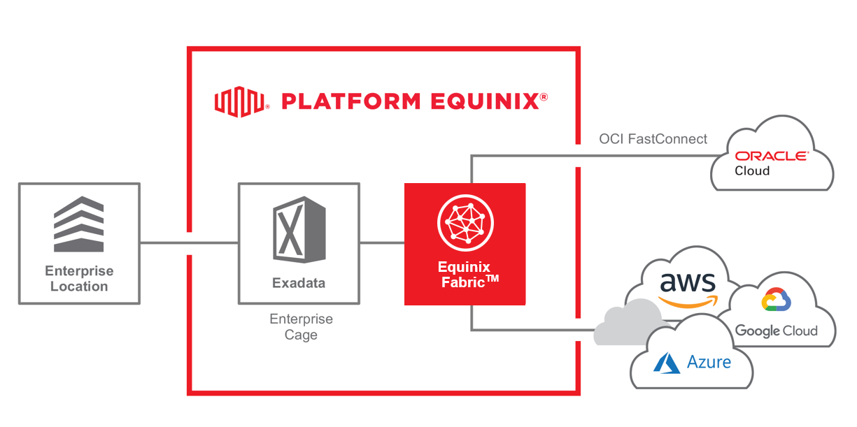 Oracle Exadata & Hybrid Cloud Interconnection Solution | Equinix.