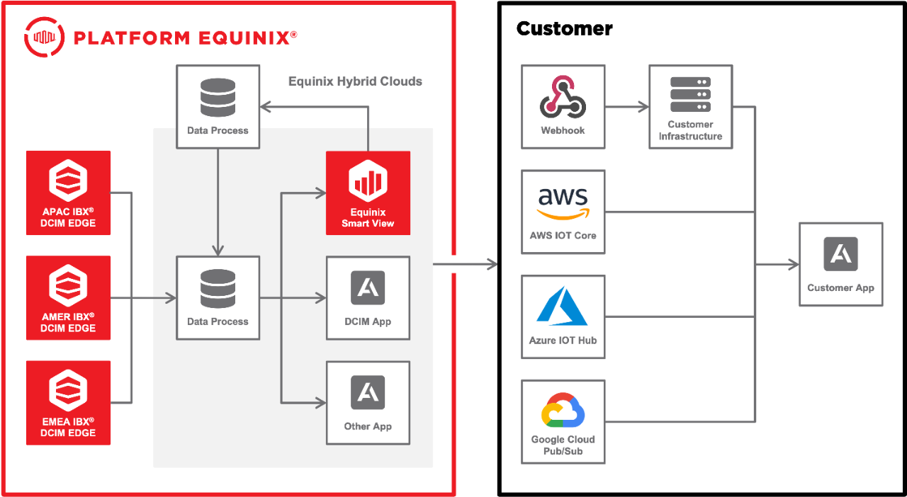 Equinix Smart View | DCIM – Data Center Management Software