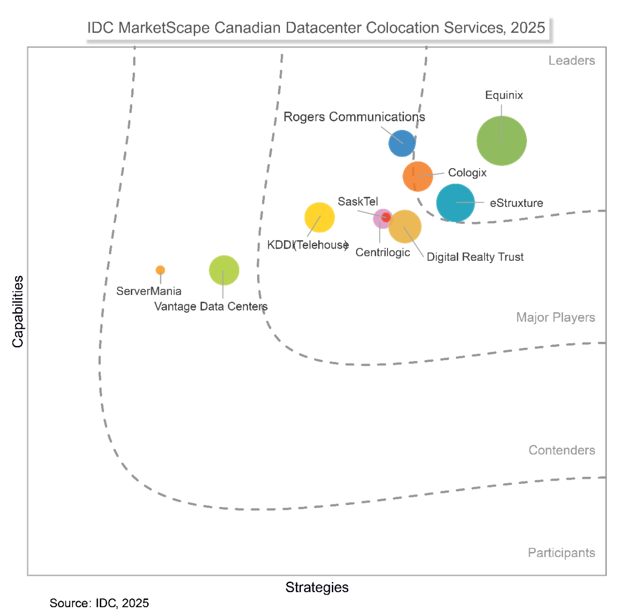 IDC: Canadian Data Center Colocation | Equinix Analyst Report