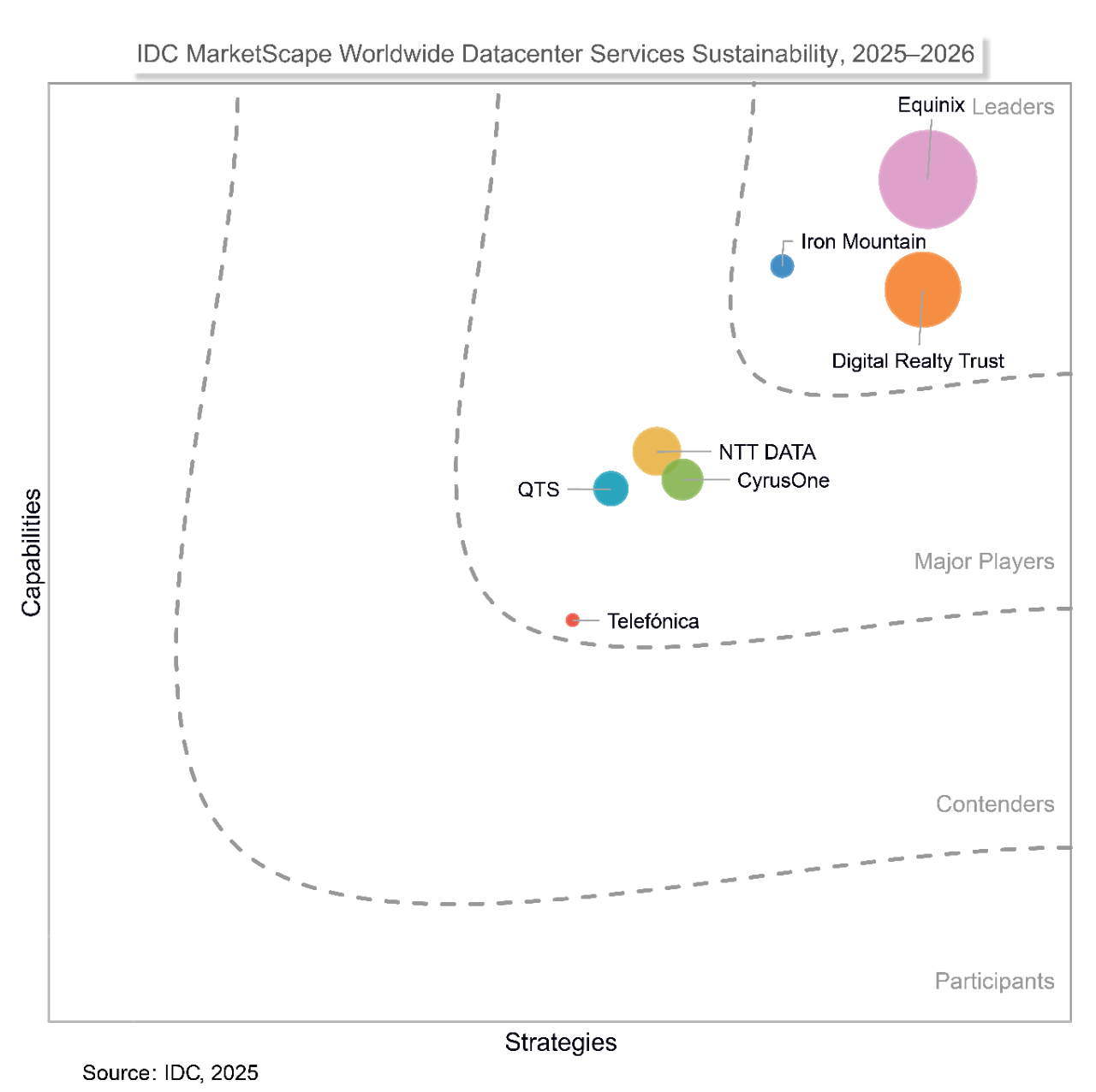 IDC MarketScape 2025-2026: Datacenter Services Sustainability Vendor ...