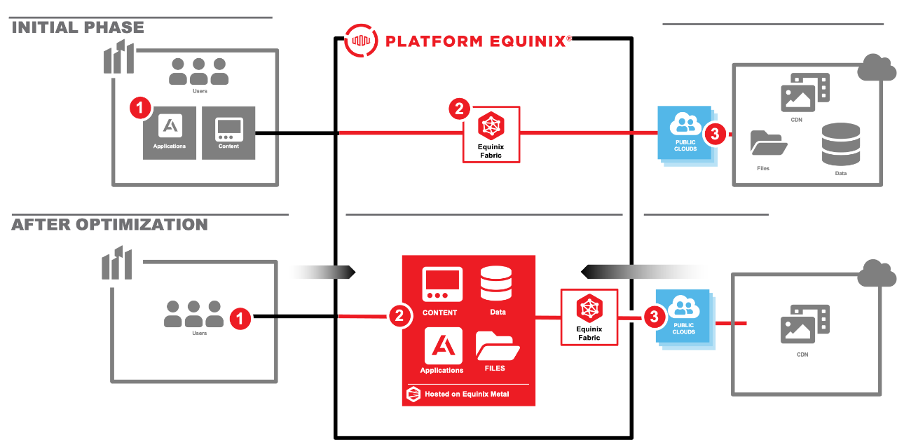 Workload Optimization Reference Design Equinix Solutions Catalog