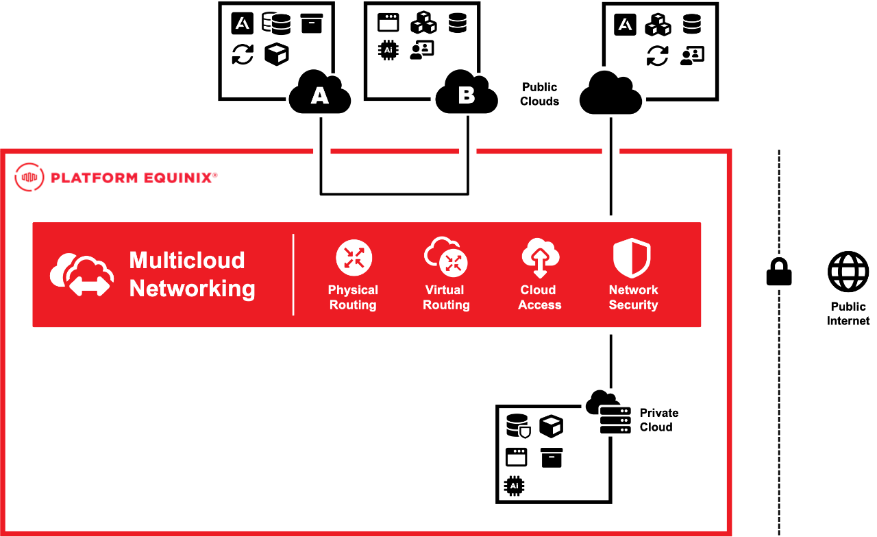 Multicloud Networking Reference Designs Equinix Solutions Catalog