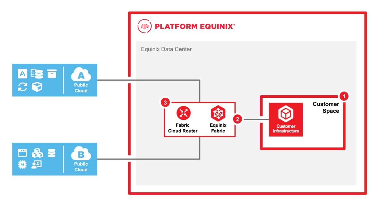 Essential Public To Public Cloud Routing On Equinix Fabric Reference