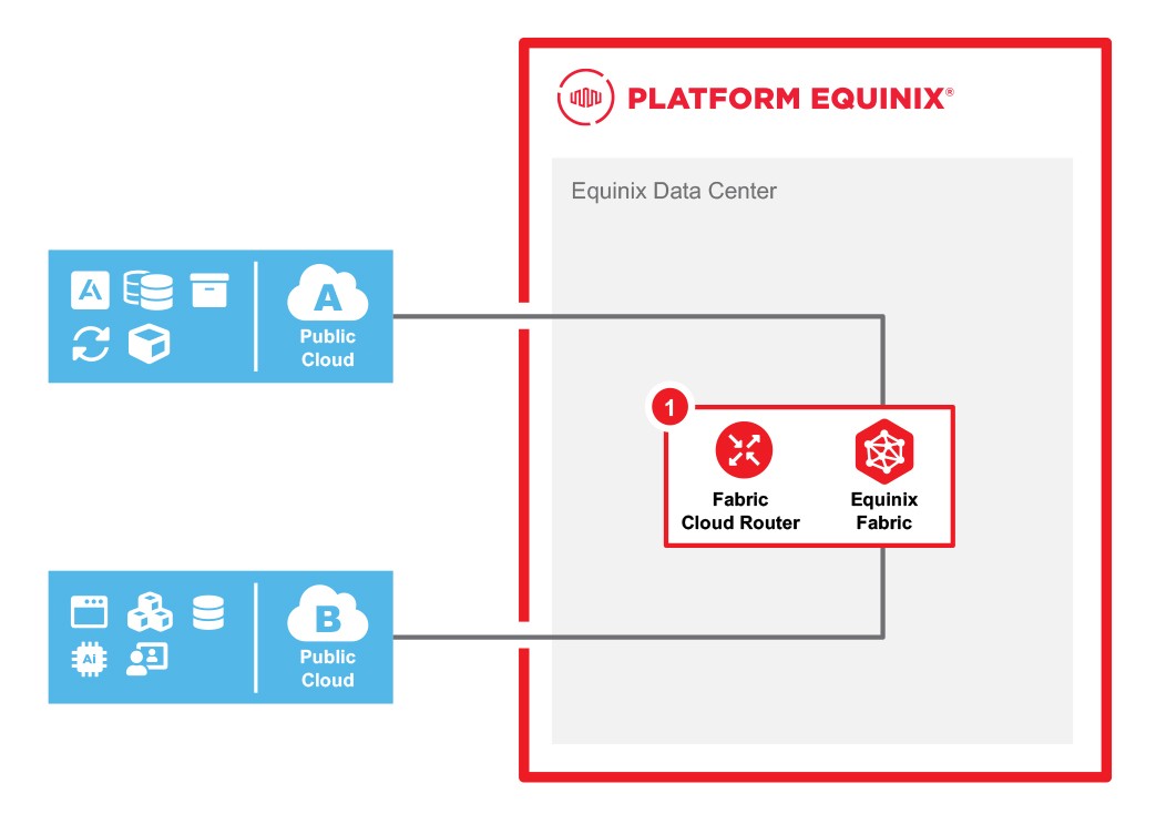 Remote Public To Public Cloud Routing On Equinix Fabric Reference