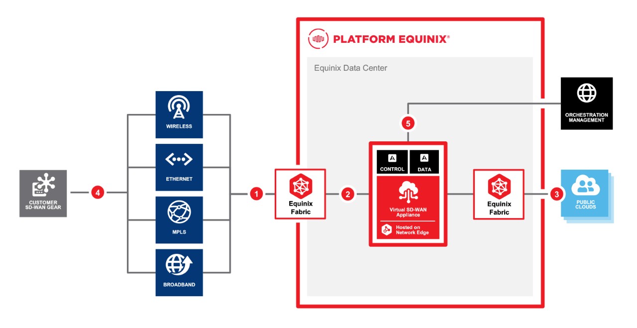 Digital Sd Wan Extension With Automated Vnf Reference Design Equinix