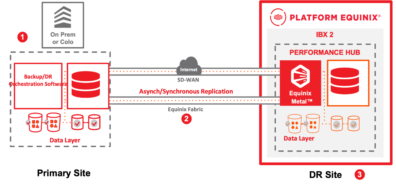 Offsite Disaster Recovery And Business Continuity Reference Design