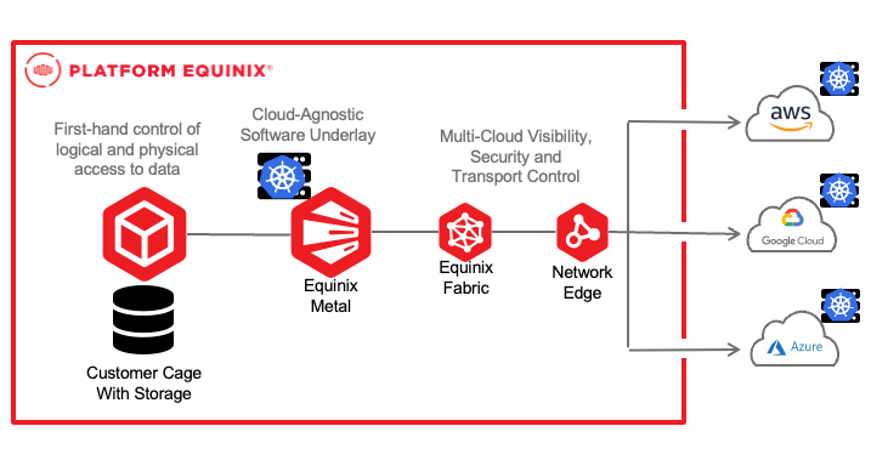 Data Sovereignty And Security Reference Designs Equinix Solutions