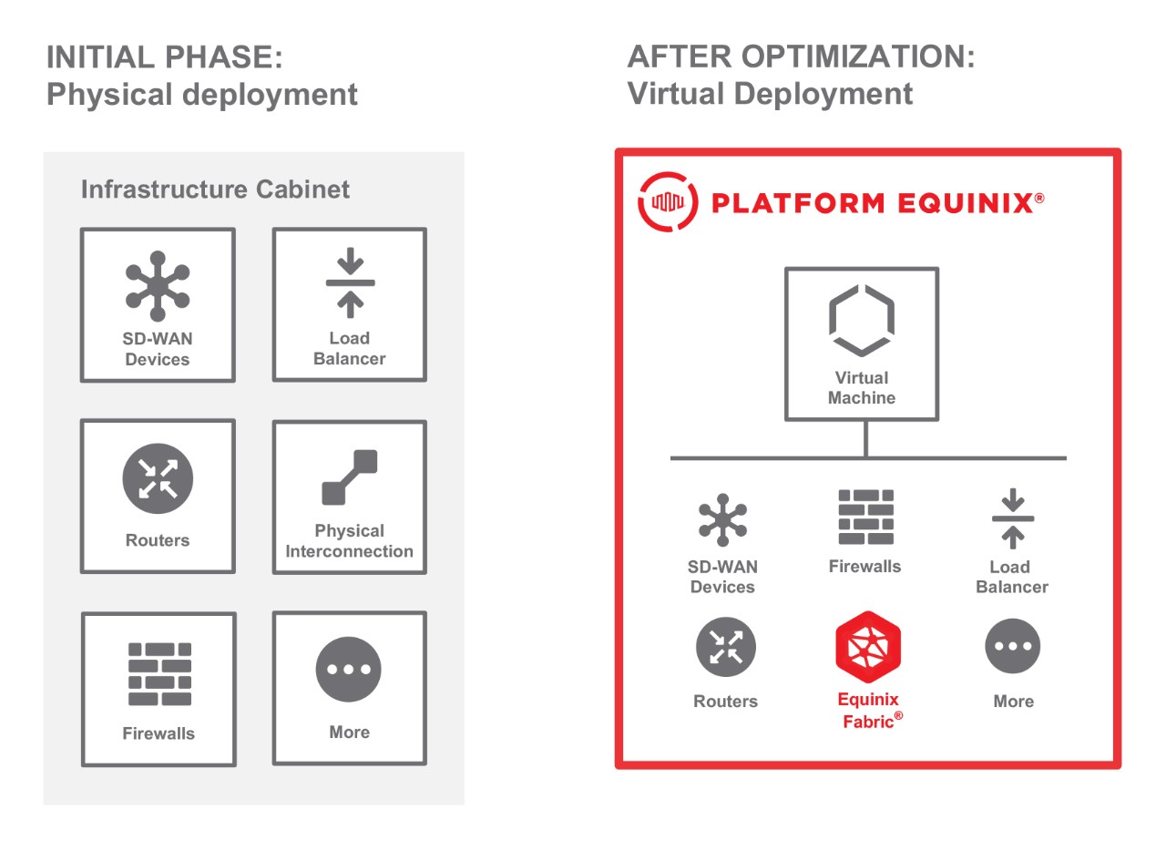 Virtualize Networking Infrastructure | Reference Design | Equinix ...